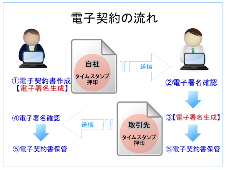 電子契約の仕組みを図解で分かりやすく説明。電子署名とタイムスタンプ Bizリード